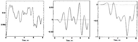 Intelligent Robust Control System Of Robotic Unicycle Based On The End To End Soft Computing