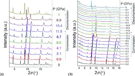 X Ray Powder Diffraction Patterns λ 04859 Å Under Hydrostatic