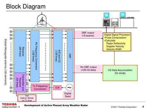 PPT Development Of Active Phased Array Weather Radar PowerPoint Presentation ID