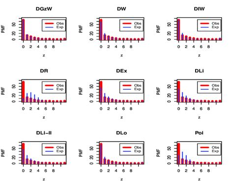 The Fitted PMFs For Dataset 3 Download Scientific Diagram