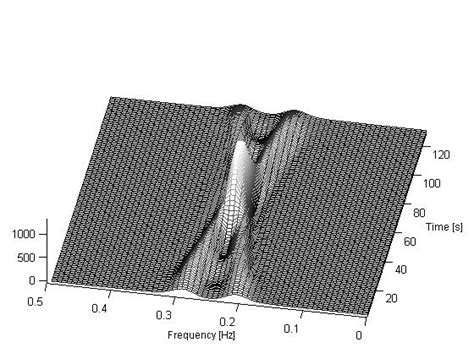 Optimized TFDs Over The Entire Time Interval 1 128 Of The Signal Of Download Scientific