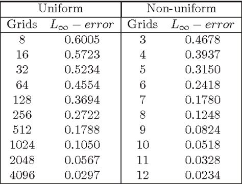 Table 2 From An Efficient Collocation Method For A Non Local Diffusion