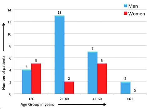 Age And Sex Distribution Of The Study Population Download Scientific