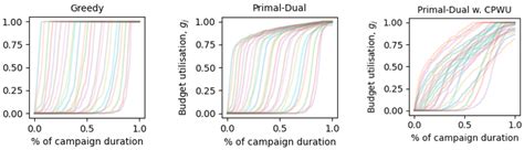 Optimizing Budget Allocation With Theoretical Guarantees And Adaptive