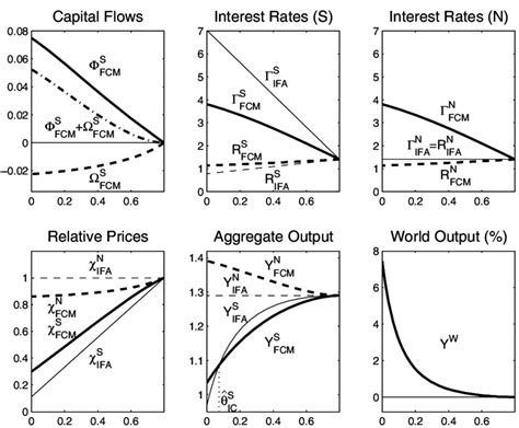 Steady State Patterns Under Full Capital Mobility Versus Under Ifa
