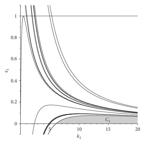 curves of constraint conditions in ε1−k1 plane download scientific