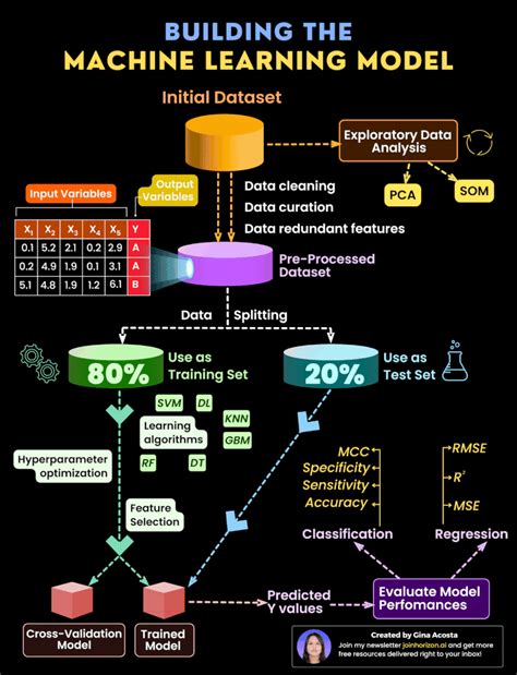 Sid Sriram On Linkedin Building A Machine Learning Model Is An