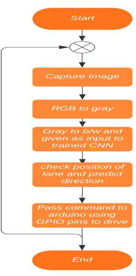 6 Flowchart For Lane Detection Fl International Research