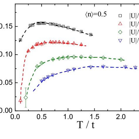 The Uniform Spin Susceptibility As A Function Of Temperature For