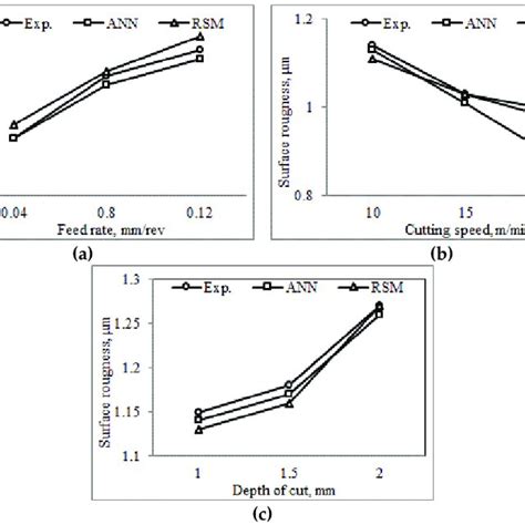 Comparison Of Surface Roughness Of Experimental Data Ann And Rsm A Download Scientific