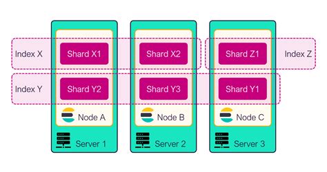 Elasticsearch Considerations For Quantexa Quantexa Community
