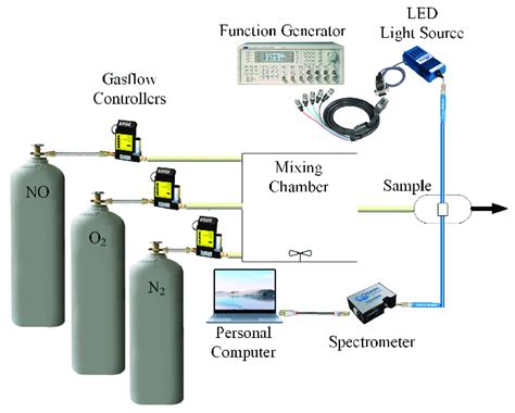 Schematic Diagram Showing Experimental Arrangement Used For