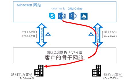 优化 Azure Expressroute 的路由 Microsoft Learn