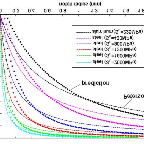 Predicted And Experimentally Fitted Notch Sensitivity Factors As A