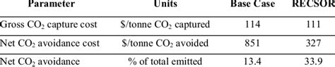 Co2 Avoidance Cost Comparison Download Table