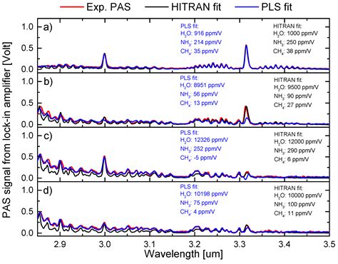 Quartz Enhanced Photoacoustic Spectroscopy Assisted By Partial Least Squares Regression For