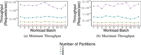 partitions minimum and maximum throughput for increasing number of