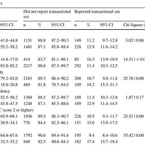 Transactional Sex Among Sexually Active Adolescent Girls And Young