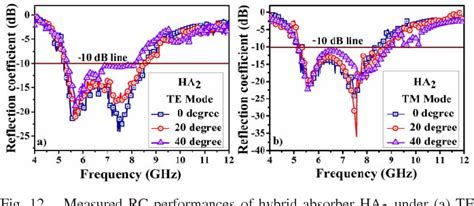 Figure 12 From Design Of Frequency Selective Surface Based Hybrid Nanocomposite Absorber For