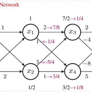Middle Layer Modification And Sub Net Extraction Download Scientific Diagram
