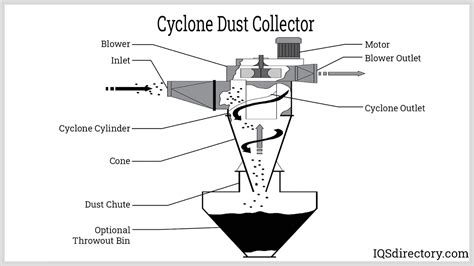 Types Of Dust Collectors And Dust Collecting Systems