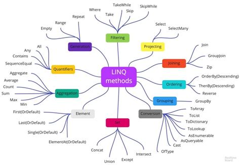 dotnet csharp linq programming mohammed nabeel