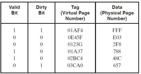 Solved A Small Tlb Has The Following Entries For A Virtual Page Solutioninn
