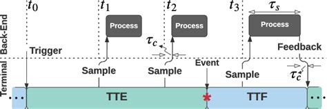 Timing Diagram Of An Arbitrary Monitoring Cycle Download Scientific