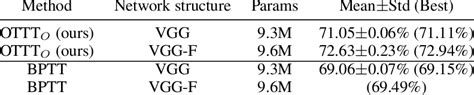 Performance On Cifar 100 For Vgg And Vgg F Trained By Ottt O And Bptt