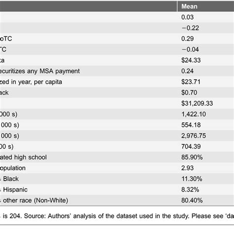Summary Statistics Of The Variables Download Table