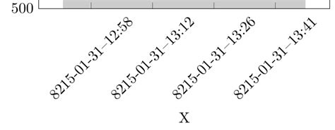 Pgfplots Dateplot Doesnt Work If Xminxmax Are Specified Tex