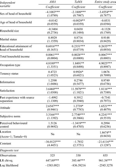 Tobit Regression Estimations For Households Wtp Download Table
