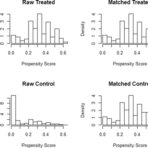 Histogram Distribution Before And After Propensity Score Matching