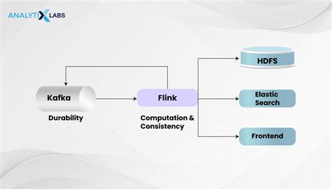 Flink Vs Kafka Kafka Flink Data Pipeline Analytixlabs