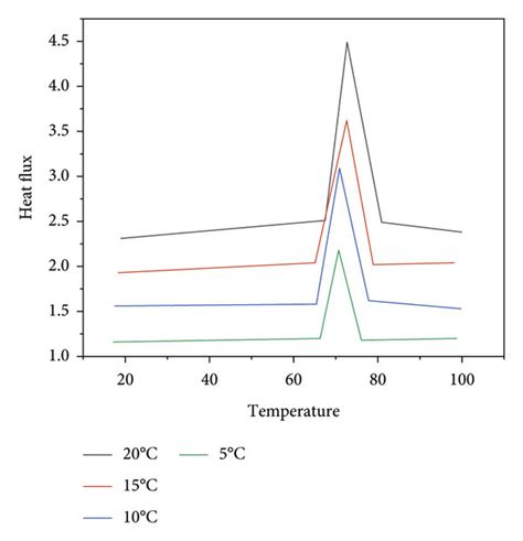 Dsc Curves Of Pure Sa At Different Heating Rates Download Scientific