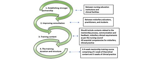 A Framework To Guide Mentorship Download Scientific Diagram A Framework To Guide Mentorship Download Scientific Diagram
