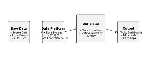 Simplify Data with dbt Semantic Layer: Transform Raw Data