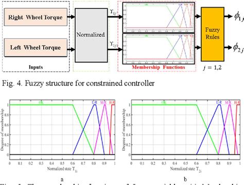 Figure 4 From Soft Computing Constrained Optimal Control Of Wheeled