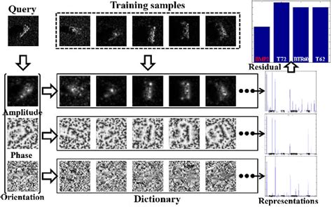 Figure 1 From Sar Target Recognition Via Joint Sparse Representation Of Monogenic Signal