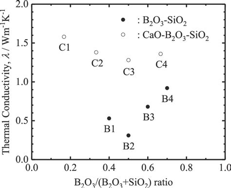Average Thermal Conductivities Of B2o3 Sio2 B1 B4 And Cao B2o3 Sio2 Download Scientific