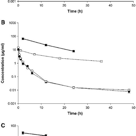 Rapamycin Concentration Time Prowle In Blood After Iv Administration Of