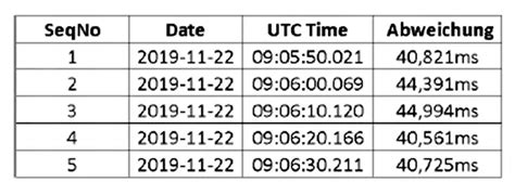 16 Plc Best Practices Create Trend For Cycle Time On Hmi