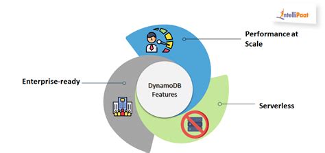 Aws Dynamodb Tutorial Guide To Amazon Dynamodb Intellipaat