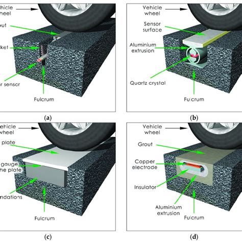 A Polymer Sensor Installed Below The Pavement Surface B Quartz Download Scientific Diagram