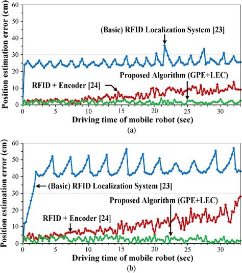 Figure 13 From A Hierarchical Algorithm For Indoor Mobile Robot Localization Using Rfid Sensor