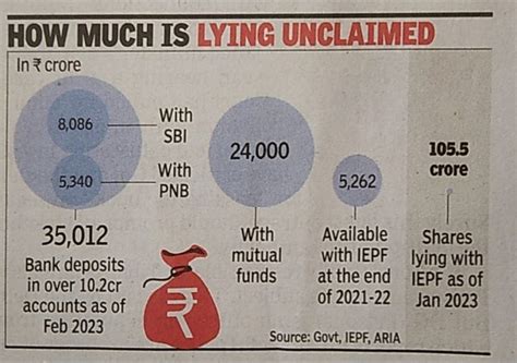 Rajan Sarkar On Linkedin Unclaimed Money Lying In Fd Mf And Iepf Is