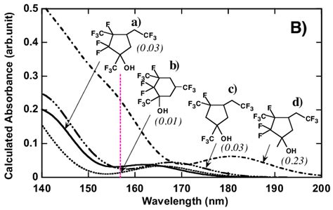 Calculated Spectra Of Fluorinated Compounds Having 5 Membered