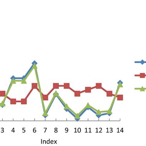index weights obtained from the three weighting methods download