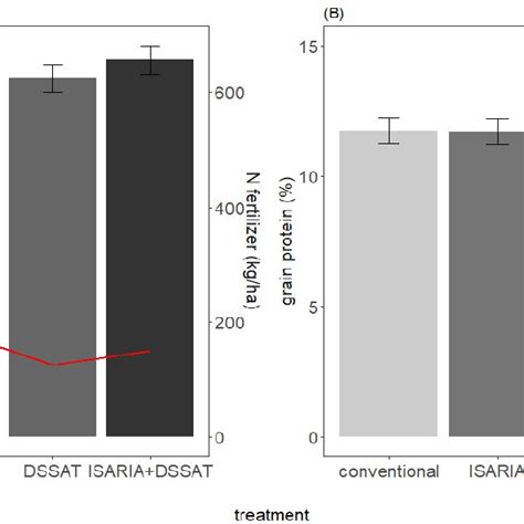 average a grain yield [t ha 1] and b grain protein concentration