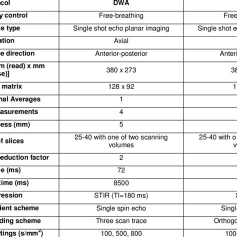 Sequence Parameters For Diffusion Weighted Protocols A And B Dwa And